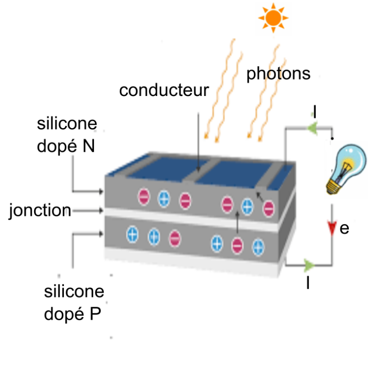 Les panneaux photovoltaïques: fonctionnement et types