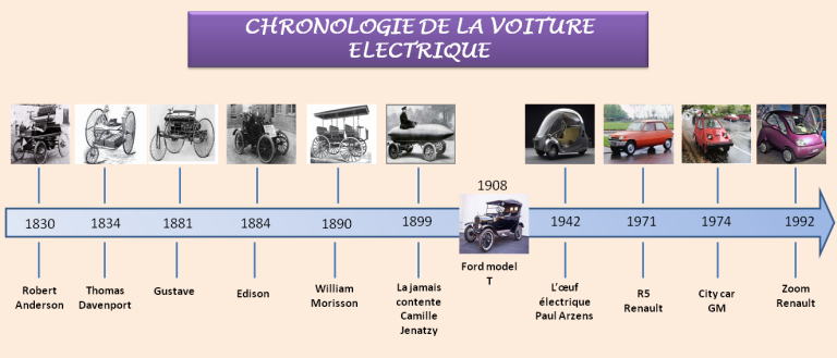Histoire de la voiture électrique