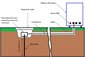 Les règles de la norme NF C15-100 dans l'installation électrique