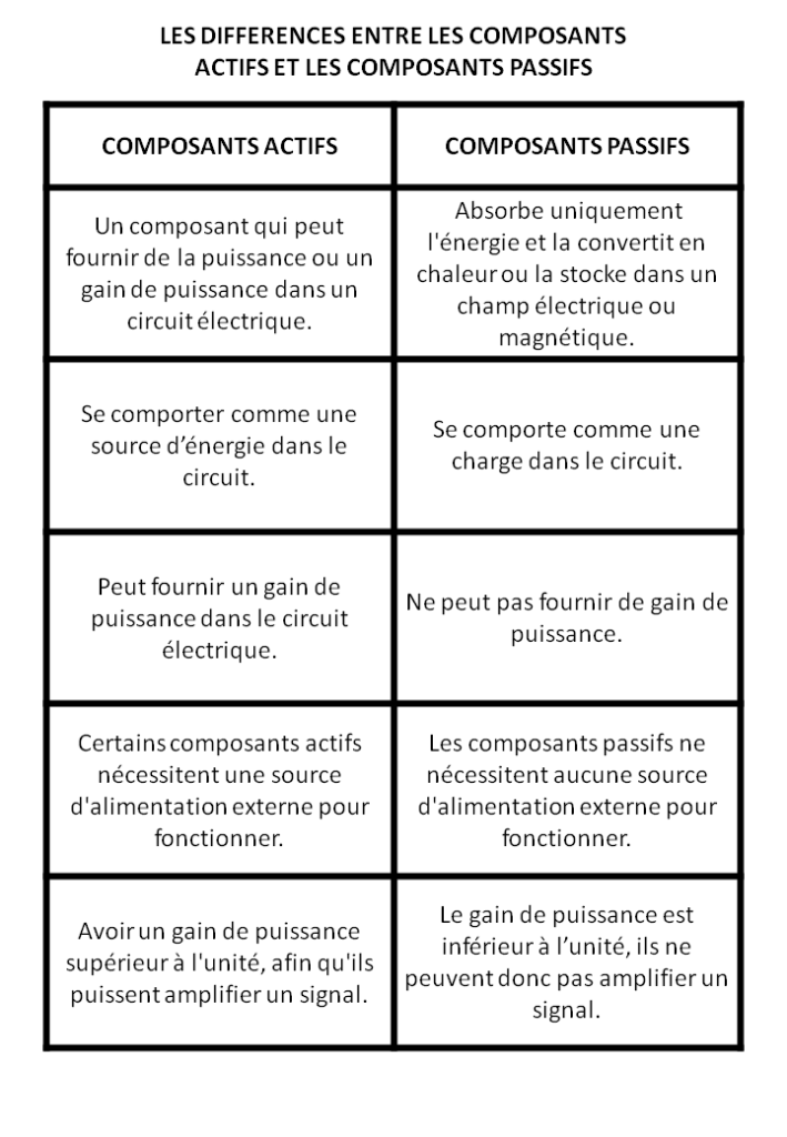 Les composants actifs et les composants passifs