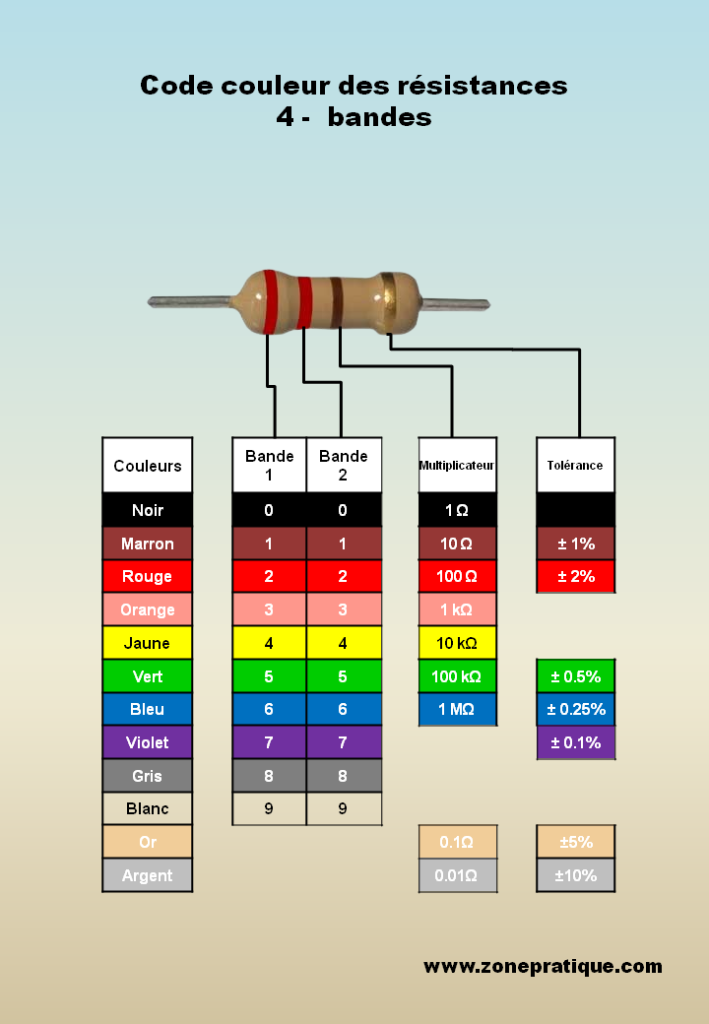 Comment lire le code couleur des résistances
