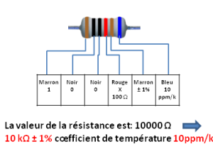 Comment lire le code couleur des résistances